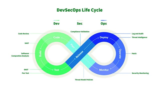 DevSecOps Nedir? Yeni Başlayanlar İçin Geliştirici Güvenlik ...